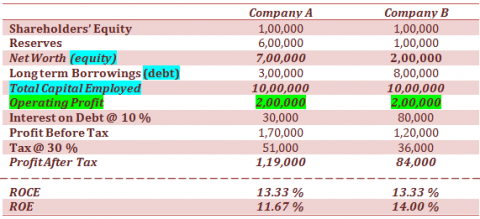 ROCE | ROE - Return on capital employed & Return on equity ratios