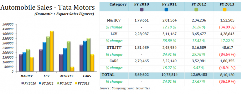 Tata Motors stock analysis - Sana Securities