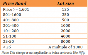 Futures and Options Lot Size - Margin Amount and Number of Shares