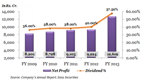 NTPC Limited Stock Analysis - Sana Securities