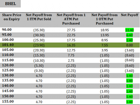 Short Put Ladder Option Strategy - Sana Securities