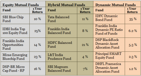 Equity, Hybrid and Dynamic Mutual Funds - Sana Securities