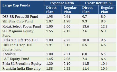 Mutual Funds Expense Ratio Comparison - Direct and Regular Plans
