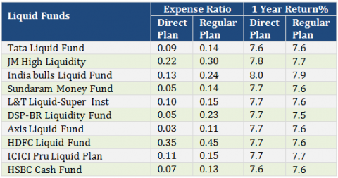 Mutual Funds Expense Ratio Comparison - Direct and Regular Plans