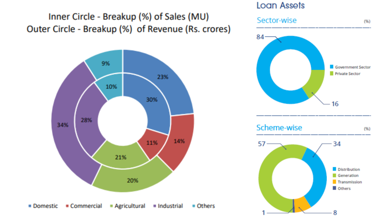 Power Finance Corporation stock analysis - Sana Securities